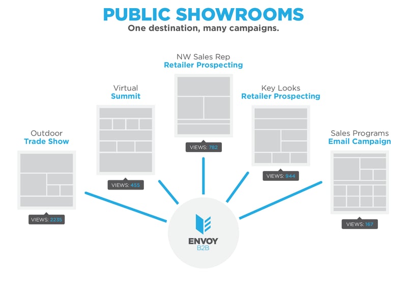 Introducing Public Showroom, A Powerful New Prospecting Tool